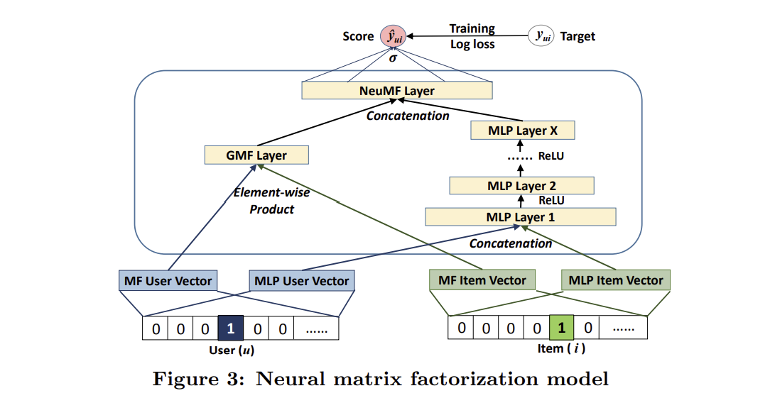 Neural Collaborative Filtering | joshua5301 Neural Collaborative Filtering | joshua5301